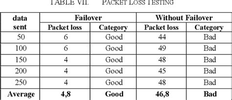 Table Vii From Downtime Prevention Using Failover On Iot Based Contactless Temperature Checkers