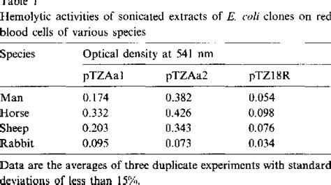 Table 1 From Isolation And Characterization Of Hemolytic Genes From Actinobacillus
