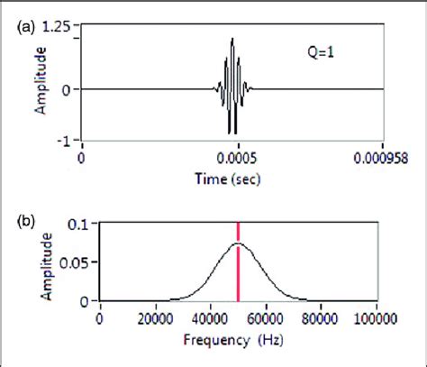 Signal Of Q A Time Domain Signal And B Frequency Domain Signal Download Scientific