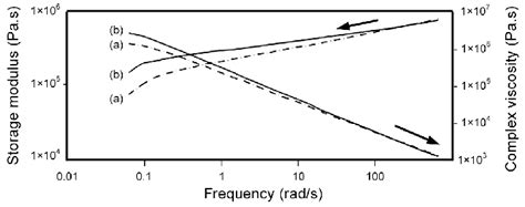 Storage Modulus G And Complex Viscosity η Of Pvcnbrcloisite Download Scientific