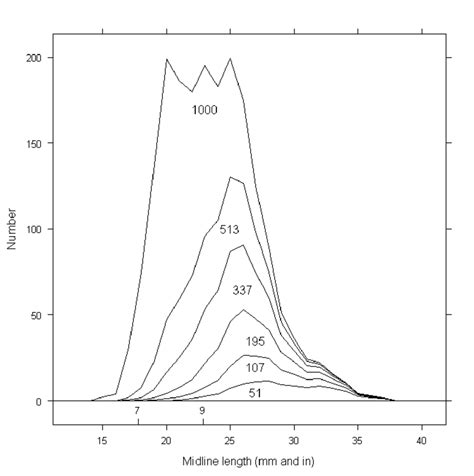 simulated catch distributions based on selectivity analysis using five