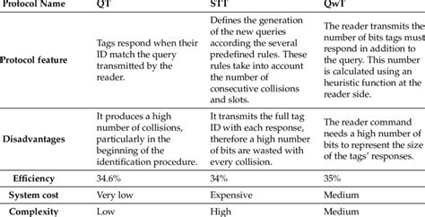 A Comparison Of Standard Tree Based Protocols Download Table