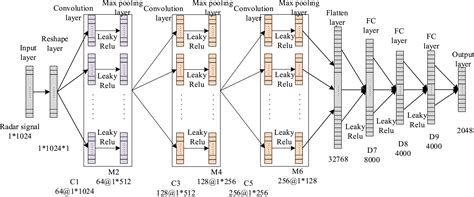 Adaptive Intra‐pulse Interference Waveform Generation Technique Based