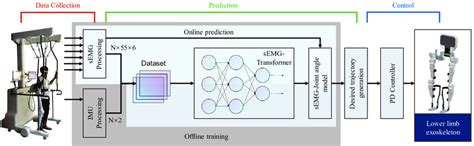Framework Of The Control System Pd Controller Based On Download Scientific Diagram