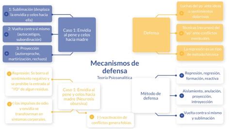 Mecanismos De Defensa De Freud