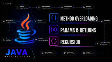 Java Methods Basics Overloading Recursion And Execution Flow Java