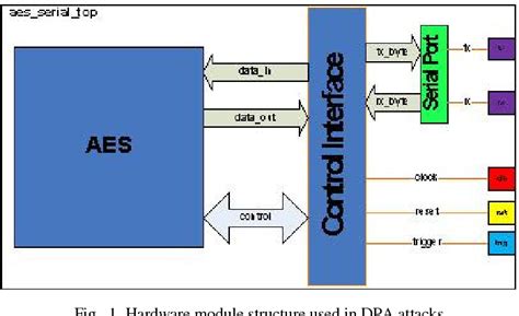 Figure 1 From Differential Power Analysis Simulated Versus Experimental Attacks Semantic Scholar