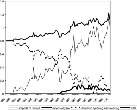 Figure 2 From Economic Growth In Java 1815 1939 The Reconstruction Of