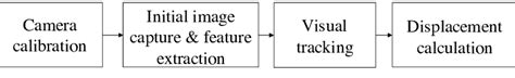 General Procedure Of The Vision Based Displacement Measurement Download Scientific Diagram