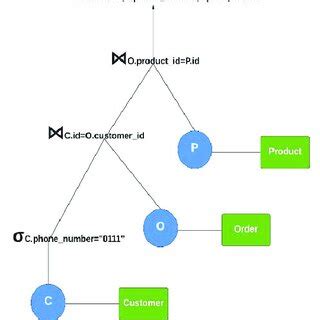 A Query Execution Tree Generated By Traditional Heuristic Rules