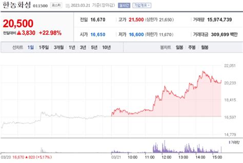 한농화성 전고체 배터리 관련주 수혜주가 급등