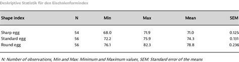 Descriptive Statistics For Egg Shape Index Download Table