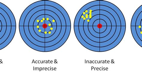 Six Sigma WHAT IS ACCURACY AND PRECISION