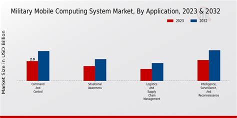 Military Mobile Computing System Market Size Share And Demand 2034