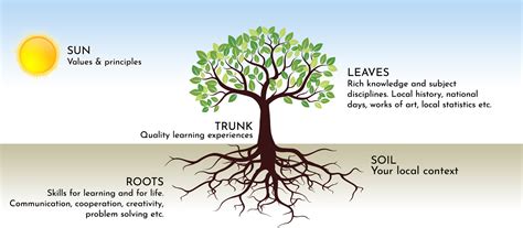 Curriculum Design Florus Education