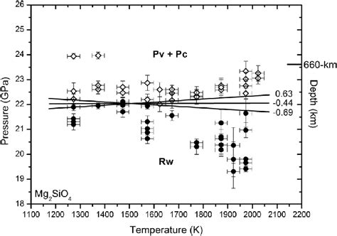 Phase Diagram Of Mg 2 Sio 4 Based On Au Pressure Scale By Tsuchiya Download Scientific Diagram