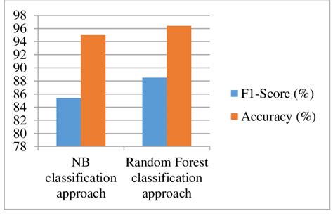 Figure 3 From Machine Learning Based Lung Cancer Classification And Enhanced Accuracy On Ct