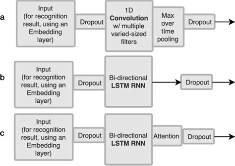 Figure 1 From End To End Neural Network Based Automated Speech Scoring Semantic Scholar