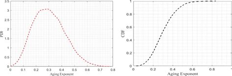 Distribution Beta Function Of Developed Population Of Aging Exponent