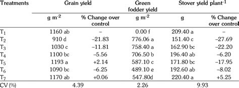 Influence Of Different Levels Of Defoliation On Yields Of Maize At Download Scientific Diagram