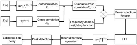 High Precision Time Delay Estimation Algorithm Based On Generalized Quadratic Cross Correlation