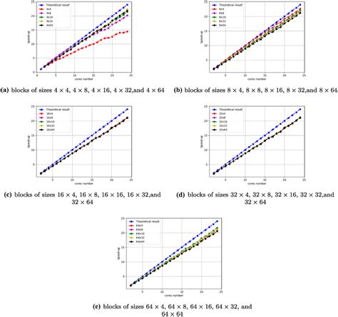 Mts Pisdf Model Acceleration According To The Number Of Used Cores Download Scientific Diagram