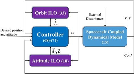 Iterative Learning Observer‐based Fault‐tolerant Control For On‐orbit Serving Spacecraft With