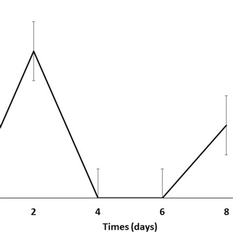 Production Of Laccase Lac By Cryptococcus Albidus Js‐b1 Download Scientific Diagram