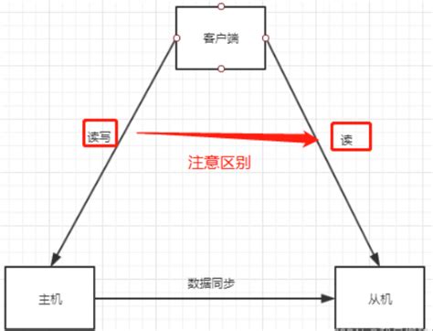主备、主从、主主模式，集群和分布式区别 俗鱼说