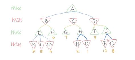 Solved Consider The Following Game Tree Assume That Chegg