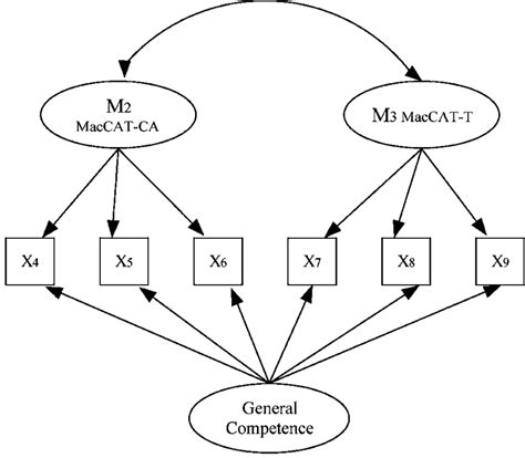 Reduced Model Two Latent Method Variables One Latent Trait