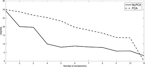 sem dataset sam values for the nlpca and pca methods measuring the