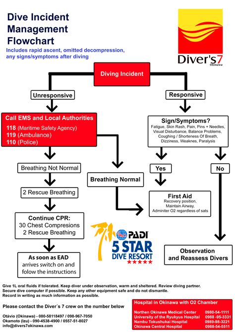 Dive Emergency Action Plan Template Employee Onboarding Template