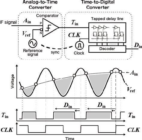 Figure From A Study On A Delay Line Based Ramp Compare ADC For Radio Astronomical Applications