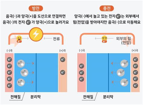 대한민국 희망 프로젝트 리튬이온 배터리 원리와 소재 전자신문
