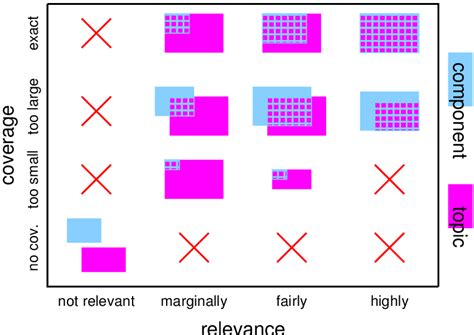 Document Coverage And Topical Relevance Matrix Documents And Topics