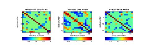 Correlation Matrices For The Residuals For The Ode Based Nlme Model