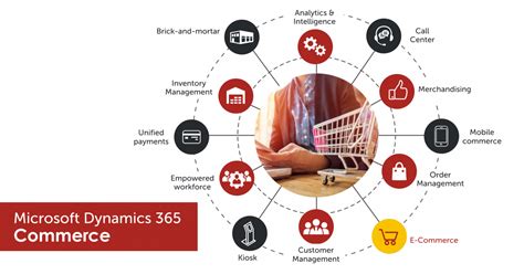 Dynamics 365 Commerce Personalised Seamless Shopping Experiences