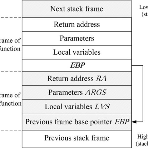 The Function Call Stack Of Testexe Download Scientific Diagram
