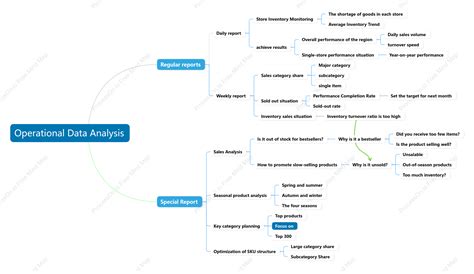 Operational Data Analysis Basic Mind Map Processon