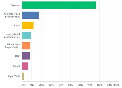 State Of Clojure 2018 Results