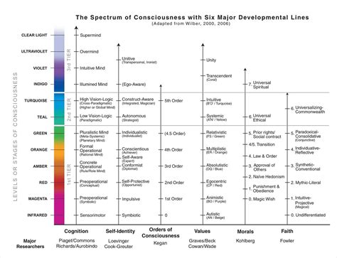 Stages Of Human Development Chart