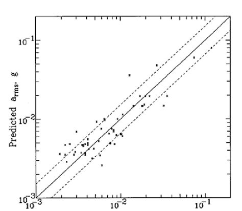 Comparison Between The Recorded And The Predicted A Rms Values Download Scientific Diagram