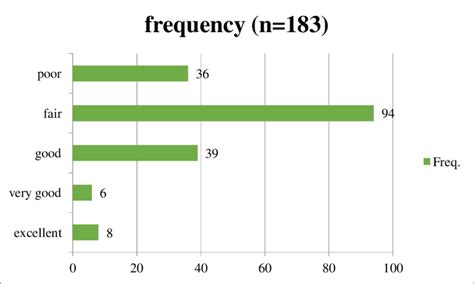 A Bar Graph Showing The Evaluation Of Status Of Market Structures By Download Scientific