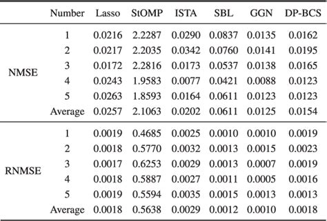 Table I From Distributed Network Reconstruction Based On Binary Compressed Sensing Via Admm