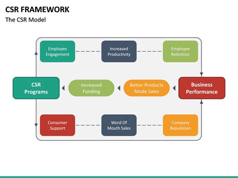 Effective Csr Framework Presentation