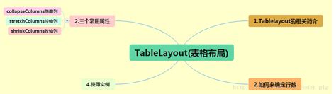 Tablelayout表格布局android入门基础教程 Csdn专栏