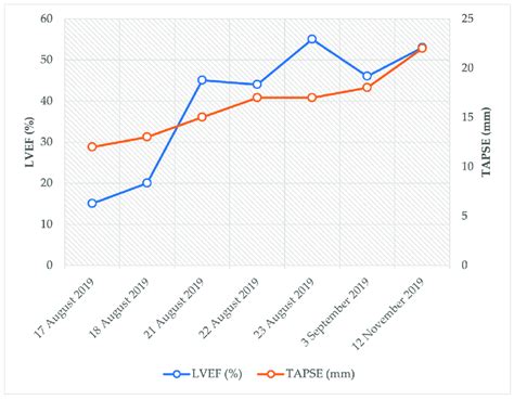 Trends Of Left And Right Ventricular Function After Sudden Cardiac
