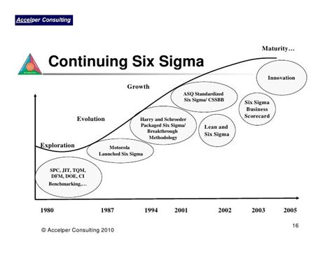 History Of Six Sigma At Ashley Fuller Blog