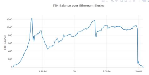 Graphing Eth Balance History Of An Ethereum Address Using Parallel Asynchronous Requests In Web3